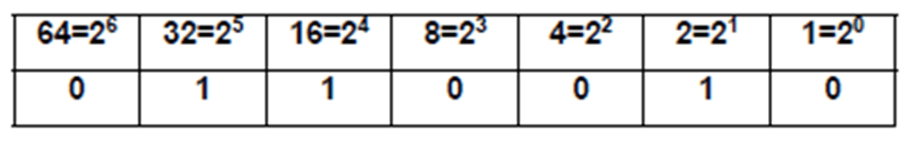 Konversi Sistem Bilangan Biner dan Desimal